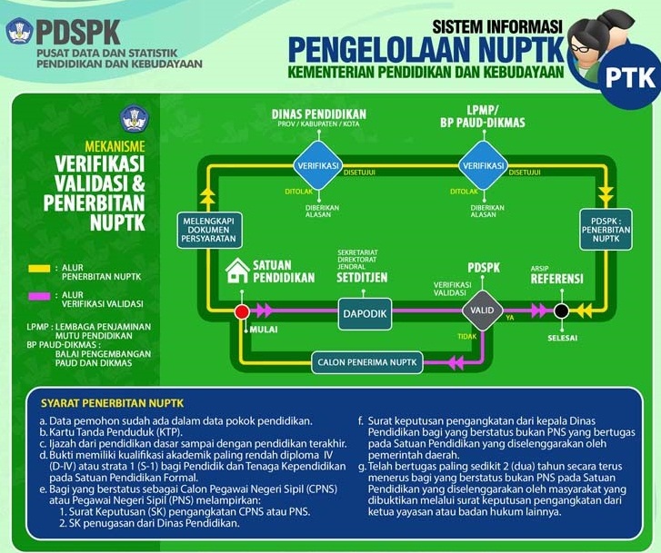 Cara Mendapat Nuptk Dengan Mudah - Tozsugianto - Saran Pembelajaran