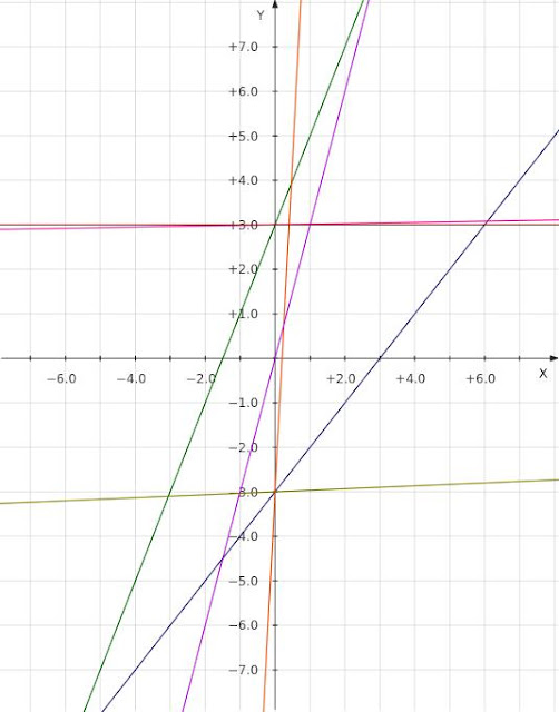 ESTUDIANTES DE BUCARAMANGA: Bosqueja la gráfica de la línea recta