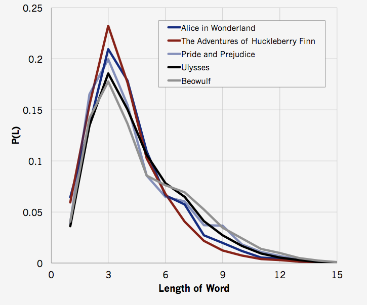 The Distribution Of Word Lengths The Information Diet The Distribution Of Word Lengths The Information Diet
