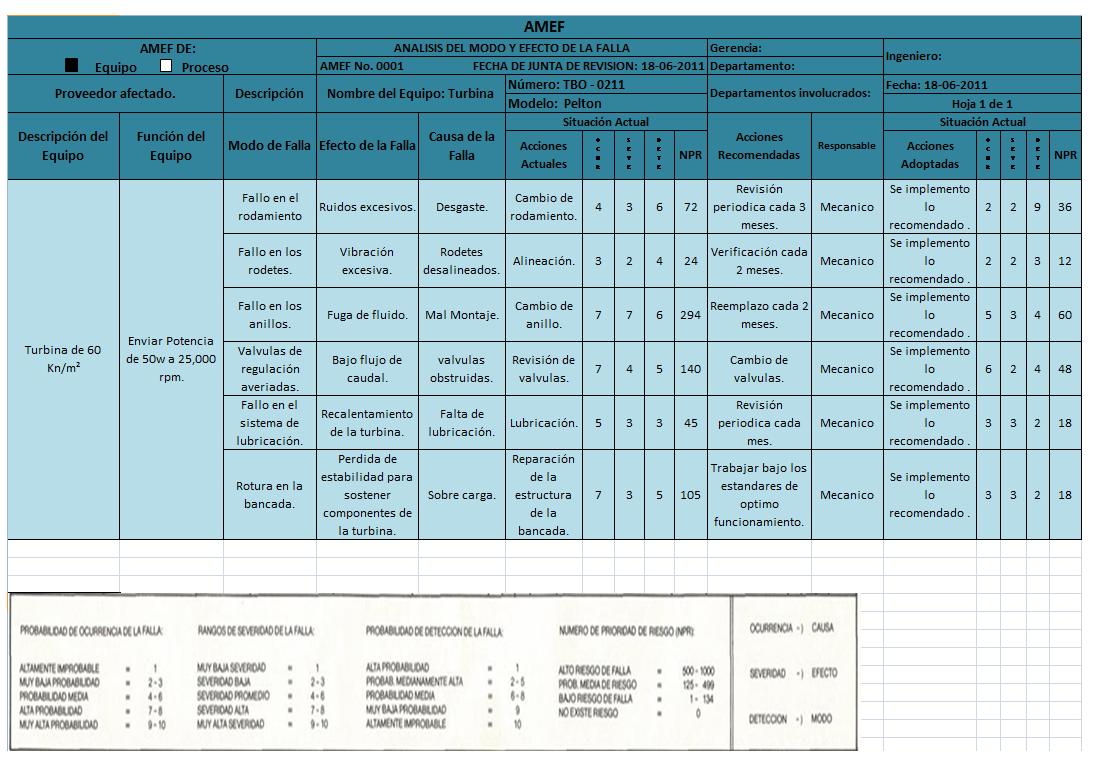 Mantenimiento Industrial: AMEF de una Turbina