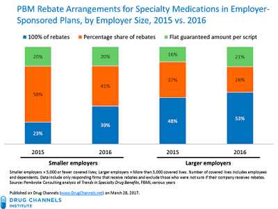 Drug Channels: A Tale as Old as Time: Examining Employer-PBM Rebate ...