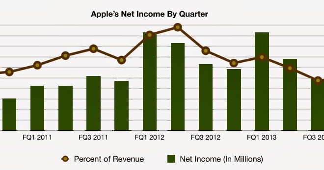 Posts At Eventide: Apple: Net Income Growth Is The Name Of The Game