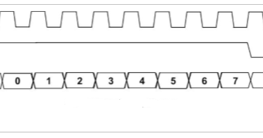VLSI with Vikas: Handshake Mechanism : Driver or Sequence?