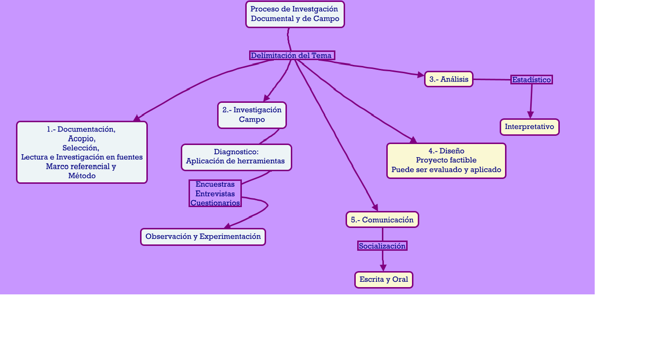 Alejandra Nava : Diagramás
