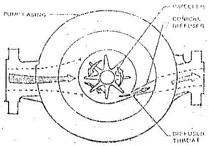 Pengertian Pompa: Definisi Pompa dan klasifikasi pompa