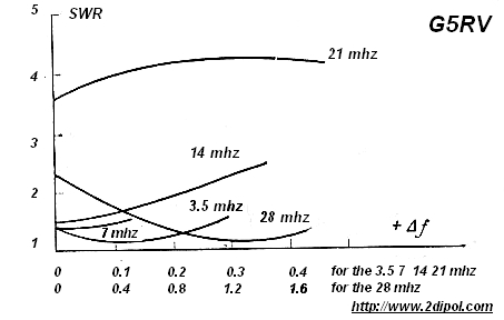 HAM Antenna Resources and Informations: Amateur G5RV wire antenna