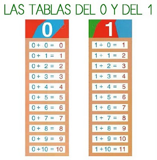 CEIP LA MARQUESA 1º: TABLAS DE SUMAR