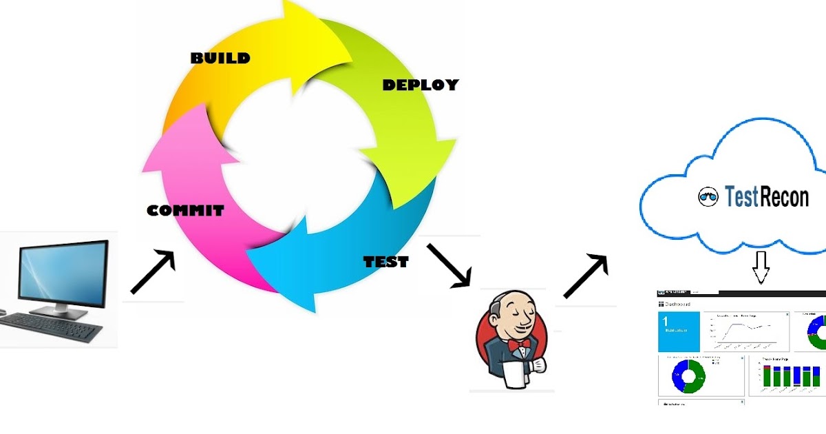 TestRecon Blog: Automate testing as part of the continuous delivery ...