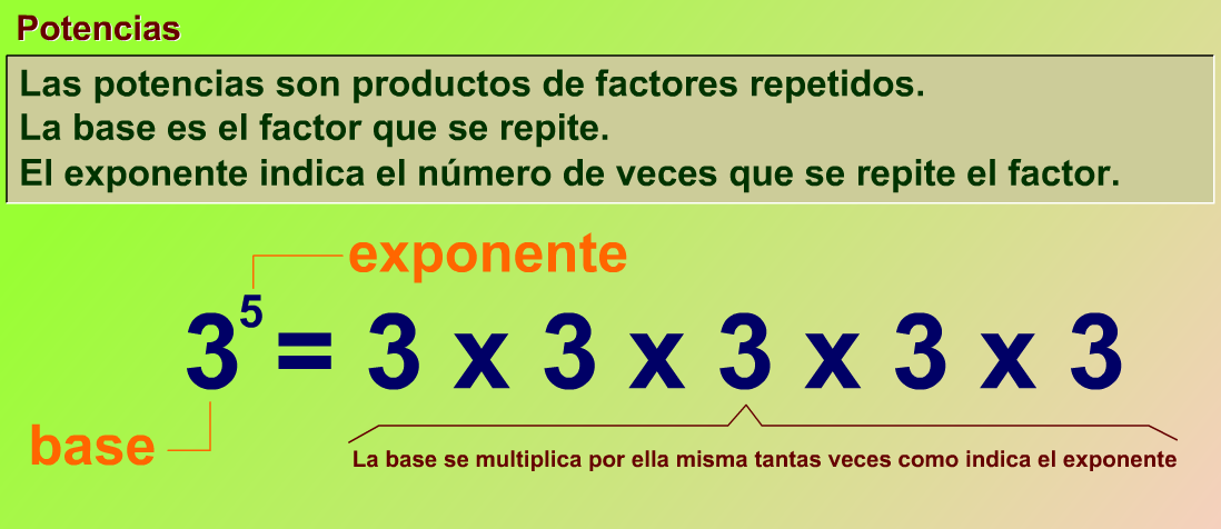 Aprendiendo matemáticas de primero: Potencias