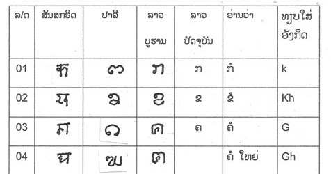 Laoconnection.com: Related Languages - Lao, Pali, Sanskrit