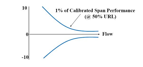 Flow Meters Accuracy and Terminology ~ Learning Instrumentation And ...