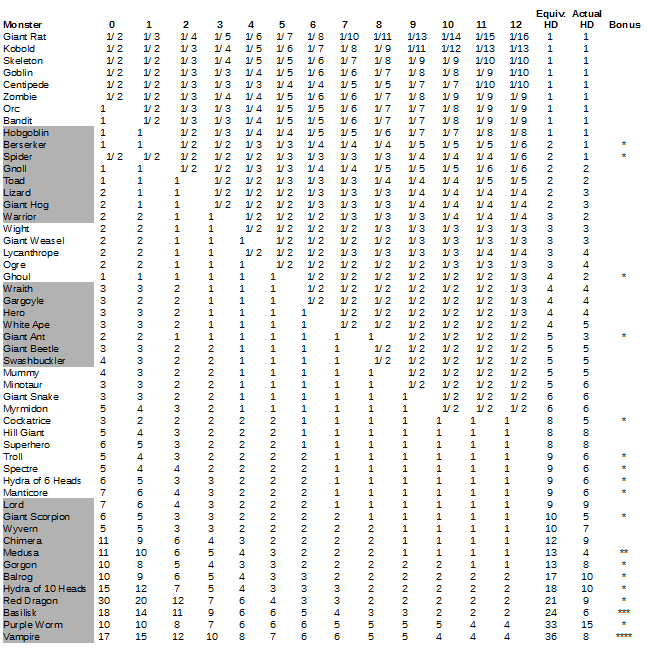 Delta's D&D Hotspot: More Monster Metrics, Pt. 2