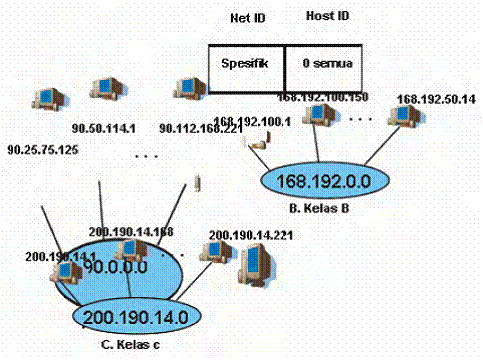 Artikel Tentang IP Address