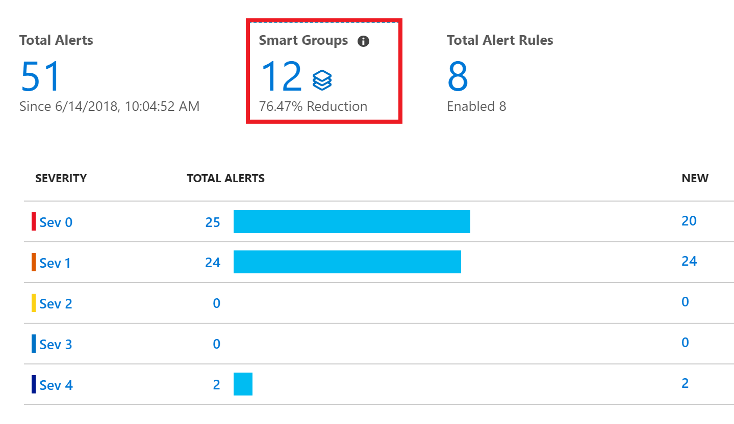 Kevin Greene IT Blog: Azure Monitor - Alerting Gets an Upgrade