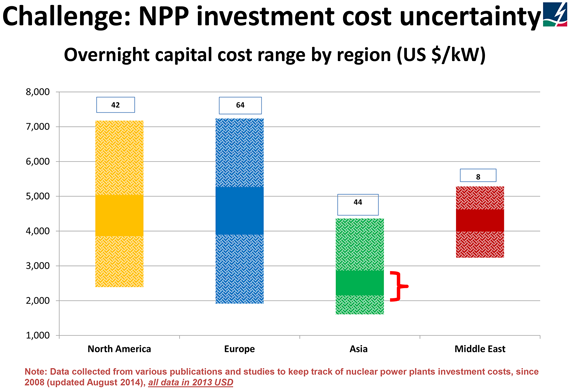 Nuclear energy costs in China, USA and Europe | NextBigFuture.com