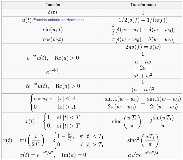 Transformada de Laplace y Series de Fourier