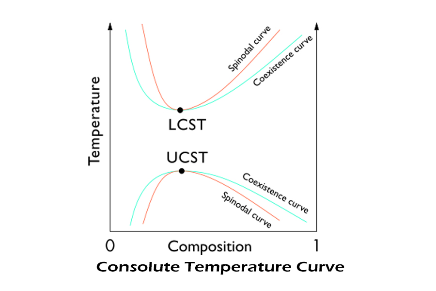 science: Consolute Temperature