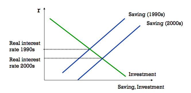 Antonio Fatas on the Global Economy: Saving glut or investment dearth?