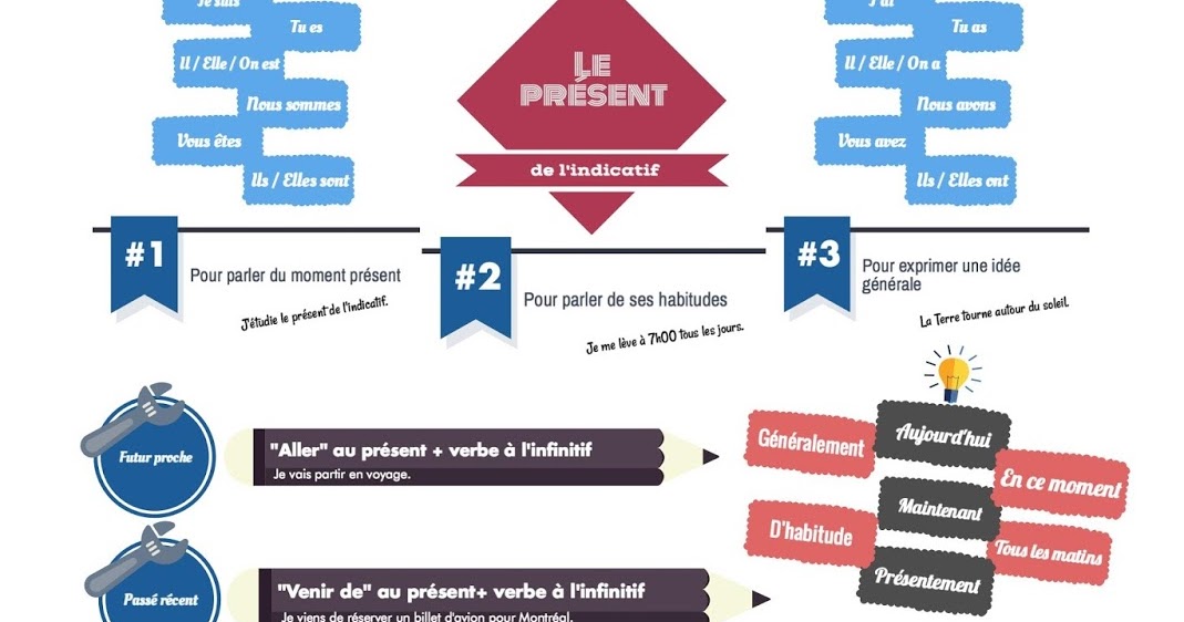 Français ? Oui, merci !Niveau A1-B1: Le présent de l'indicatif