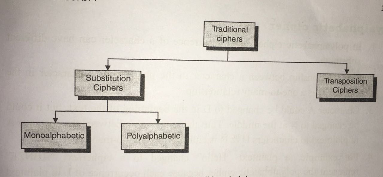 what are data encryption methods or traditional ciphers? substitution ...
