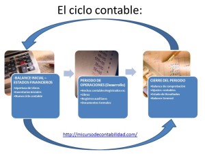 blog claudia garcia: El Ciclo Contable