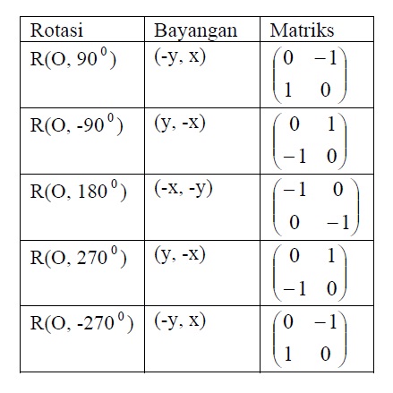 nanoonanoo: Transformasi Geometri