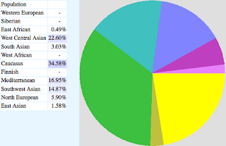 KurdishDNA: Kurdish autosomal DNA based Eurogenes K12b
