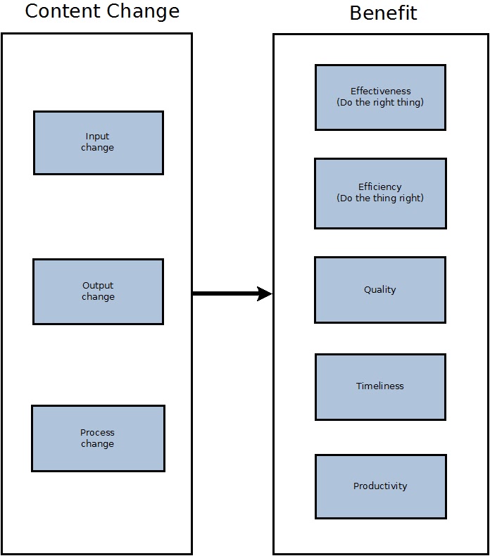 Internal Benefit Measurement II