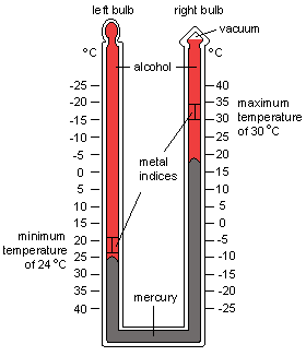 Weather Studies: six's thermometer
