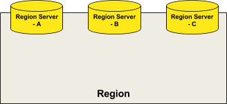 HBase - Avoid RegionServer Hotspotting | Let me know