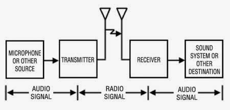 Belajar Sound System: Karakteristik wireless microphone