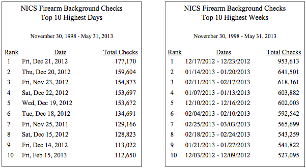 John Lott's Website: NICS checks had begun to slow down in May