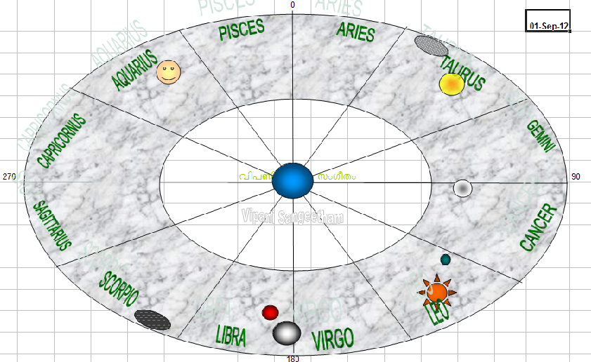 Vipani Sangeetham: Grahanila(Planetary positions) as on 1st Sept 2012