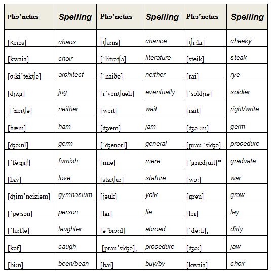 Sound & Spelling Mindmaps: WRITE THE SPELLING OF THESE: CORRECTION