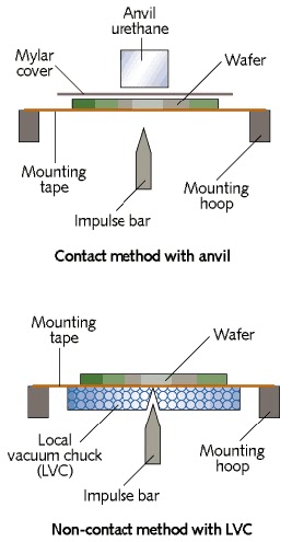 Semiconductor Dicing Tapes: Scribe and Break Process