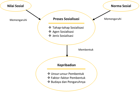 Materi Sosiologi Kelas X. Bab 4. Proses Sosialisasi dan Pembentukan ...