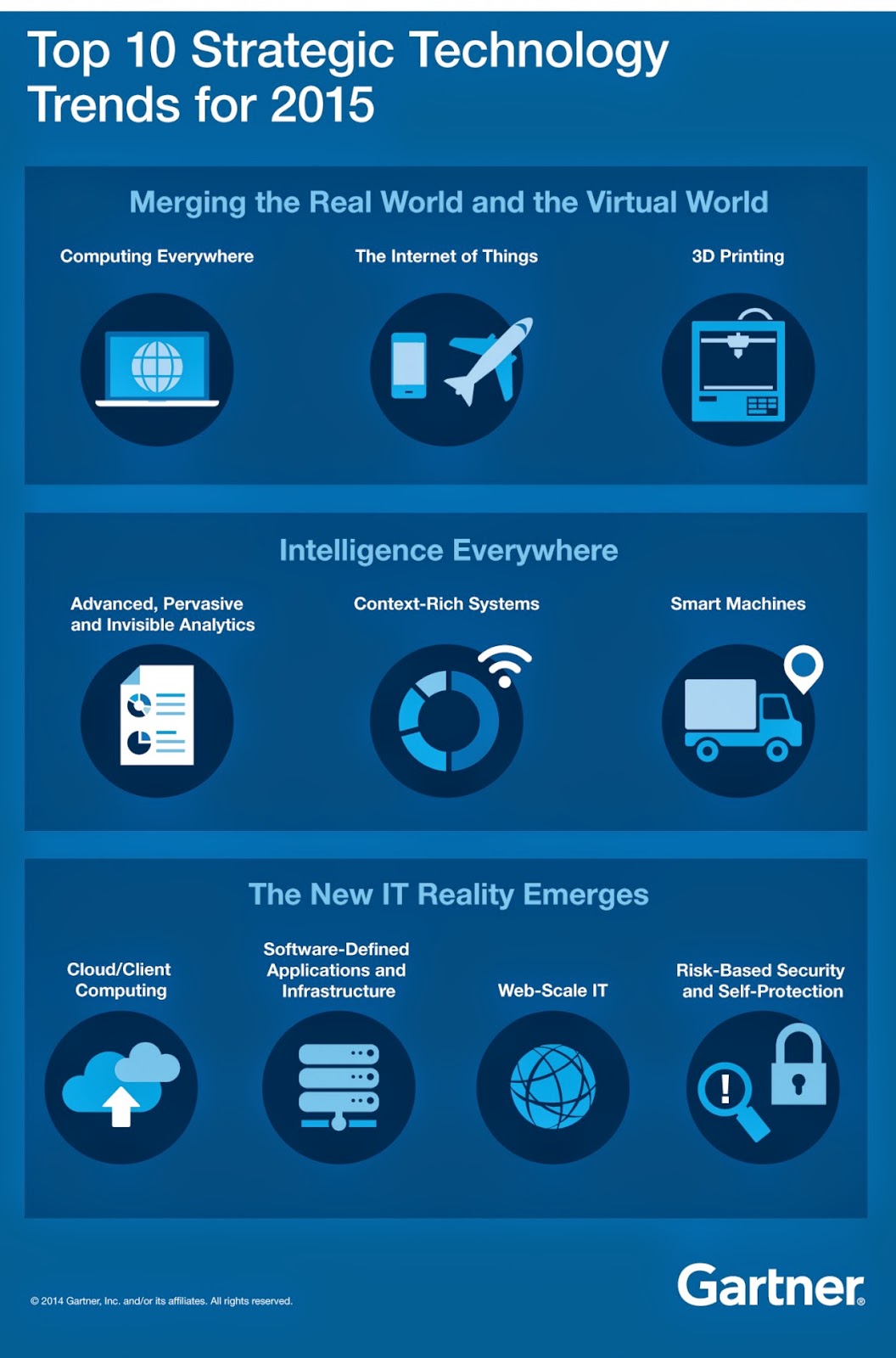Tire suas próprias conclusões: Infographic - Gartner's Top 10 Strategic ...