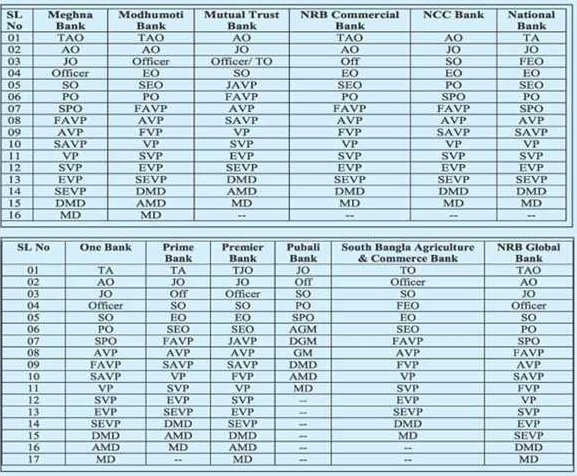 online home: Designations / Hierarchy in Banks of Bangladesh