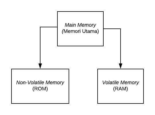 Mengenal Jenis Jenis Memori Komputer