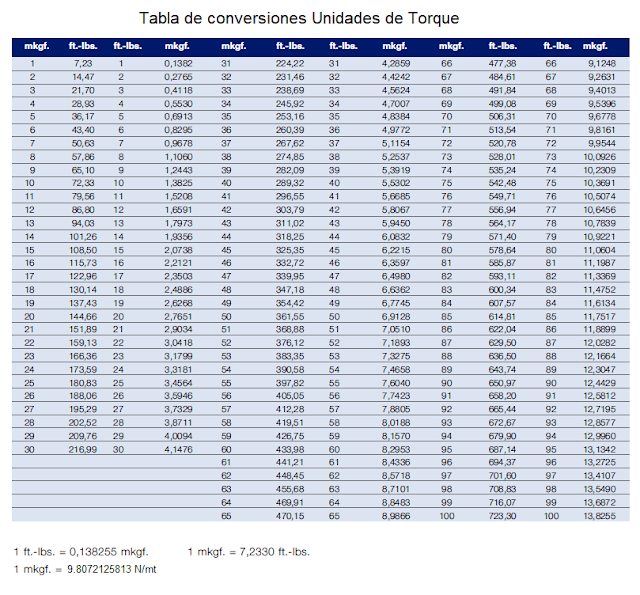 El Maquinante: Tabla de conversión de Unidades de Torque