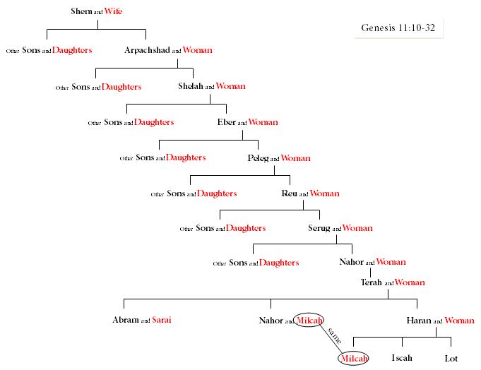Biblical Perspicacity: Shem's Line