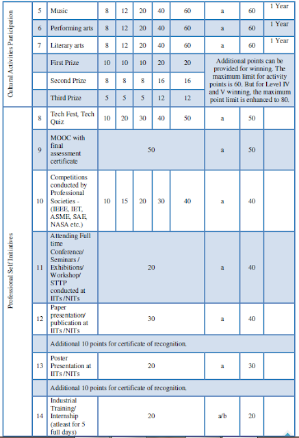 How to earn activity points in ktu: How to earn activity points in ktu