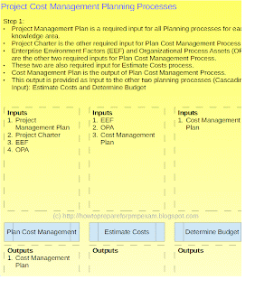 How to prepare for the PMP Exam?: Memorizing Project Cost Management ...