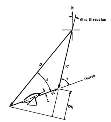 ArduSkipper: Apparent Wind Parameters