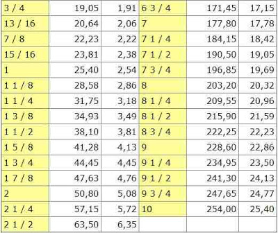 Tabla de Pulgadas a centimetros - ftaguatemala