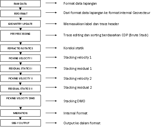 GENIUSEPARK: PENGOLAHAN DATA SEISMIK