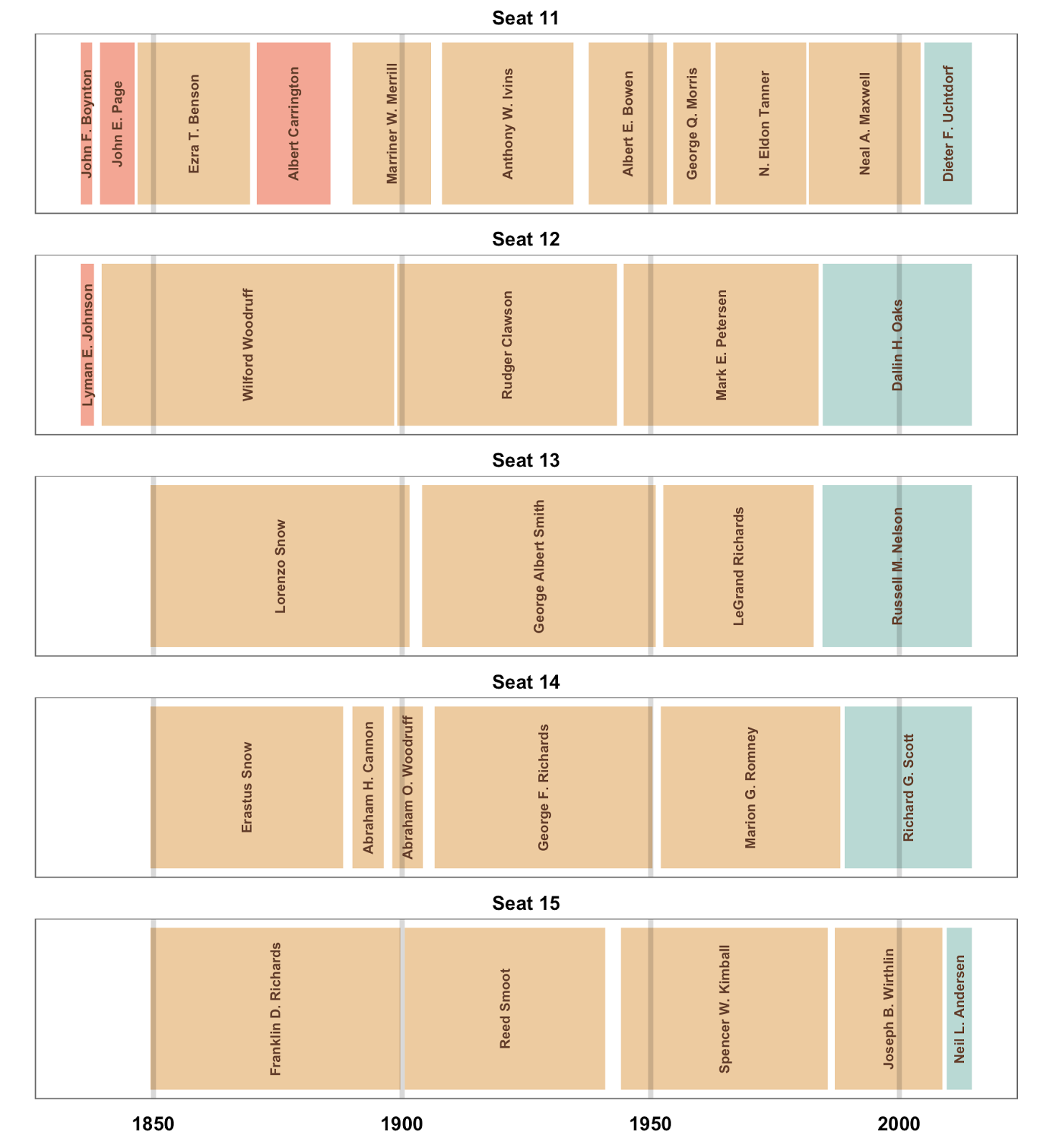 Modern Mormon Men: Visualizing Apostolic Succession