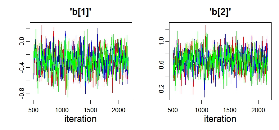 Doing Bayesian Data Analysis: If chains are converged, is ...
