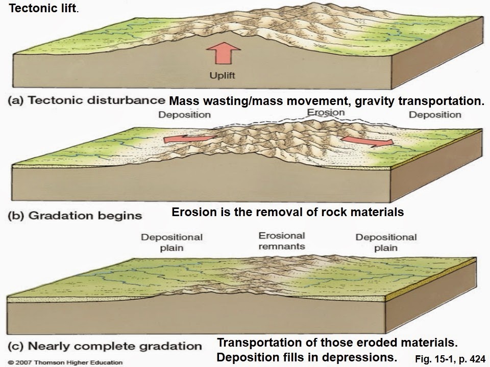 College Study Guides: Landslides, Gradation, Weathering, and Mass Wasting