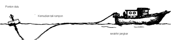 PEMASANGAN RUMPON | "BLOG TANI NELAYANKU"